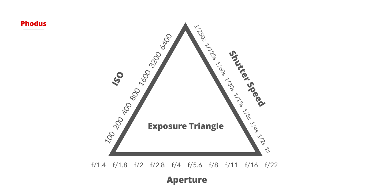 Understand Exposure Triangle in Photography Easy Way 2023